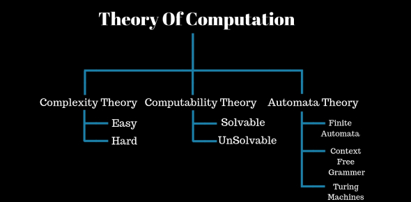 Theory Of Computation: Computer Science Trivia Quiz - Quiz, Flashcards & Trivia